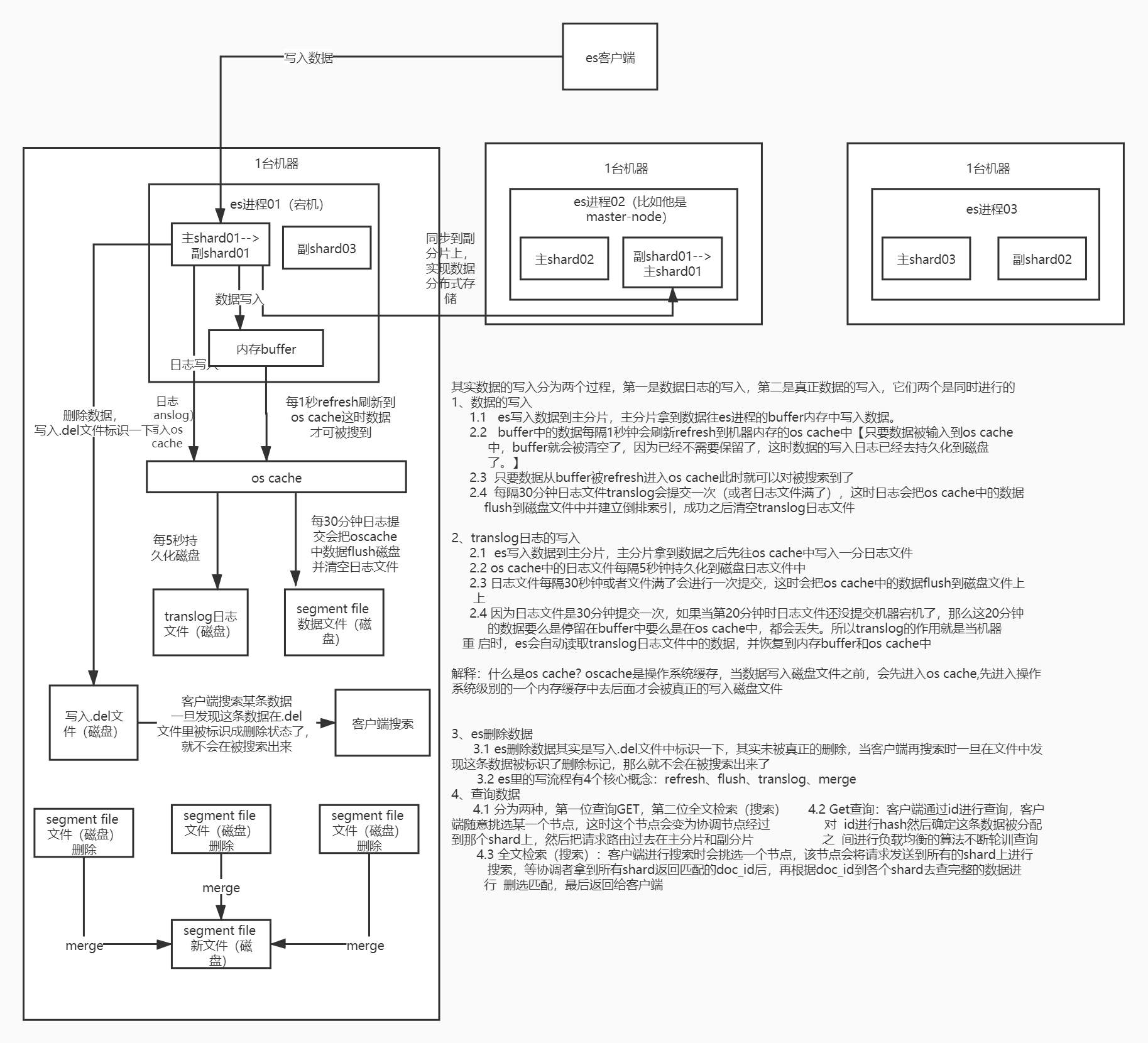 Es知识点总结 Es理论知识 Csdn博客