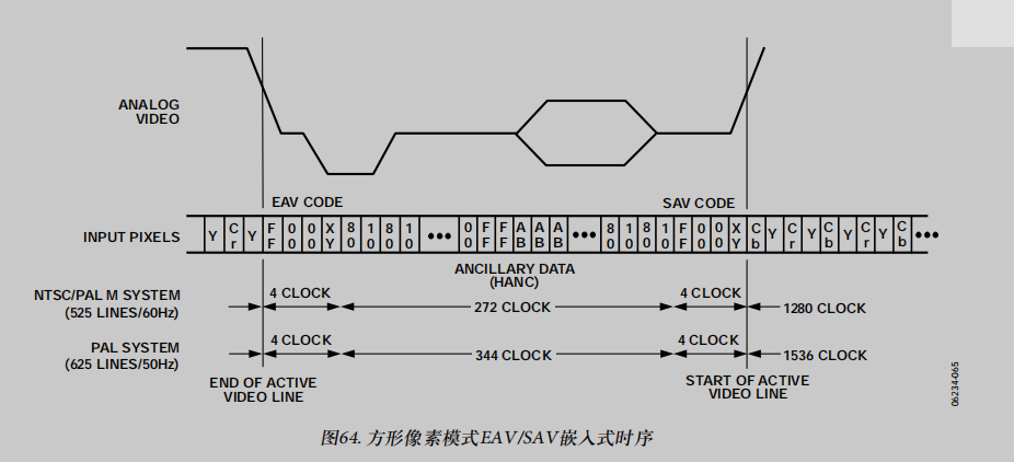 BT656（4:2:2）YCbCr标准规范_ycbcr 4:2:2-CSDN博客