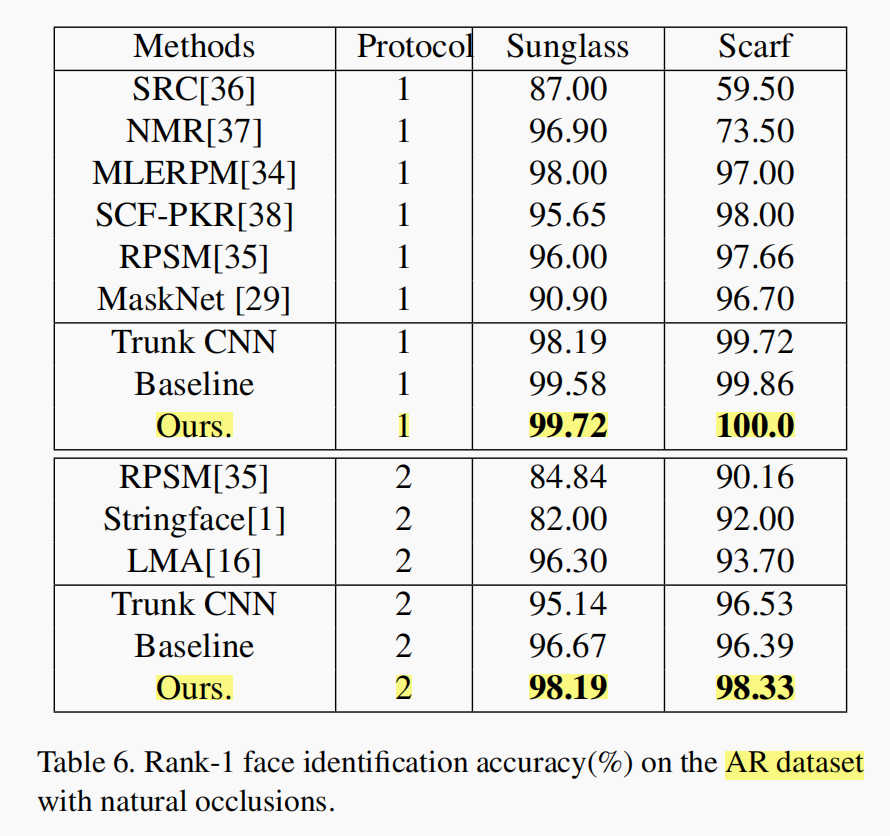 论文阅读（10）：Occlusion Robust Face Recognition Based on Mask Learning With Pairwise Differential ...