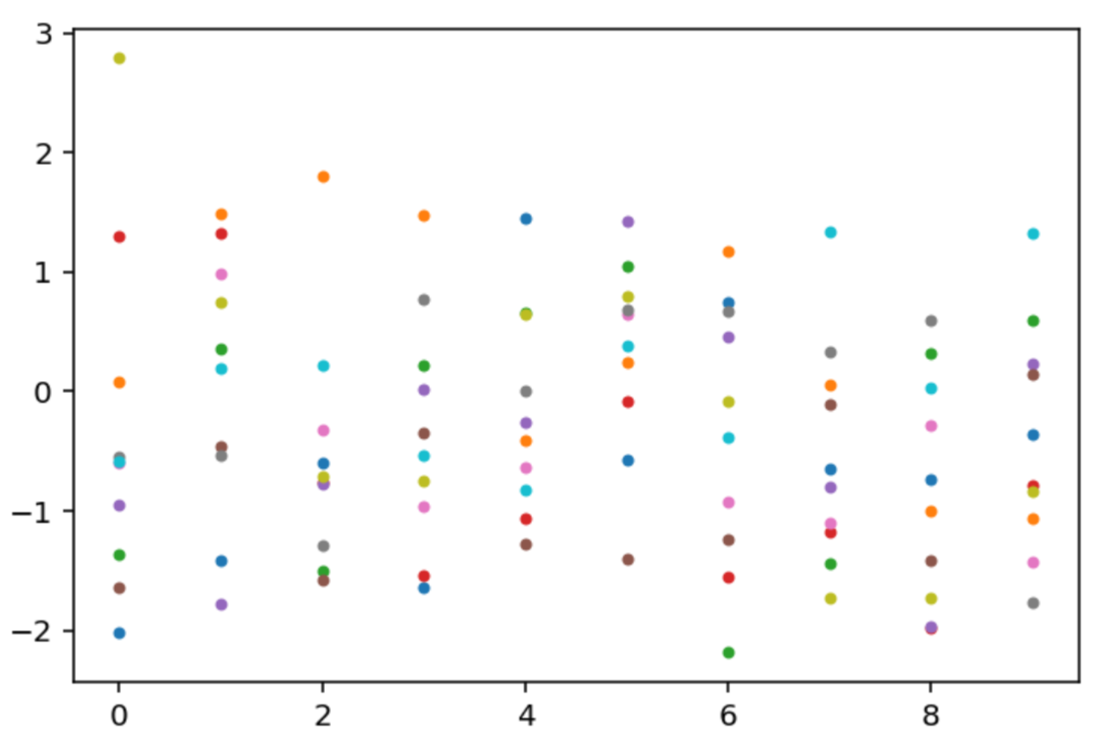 实操笔记02-random.normal函数-CSDN博客