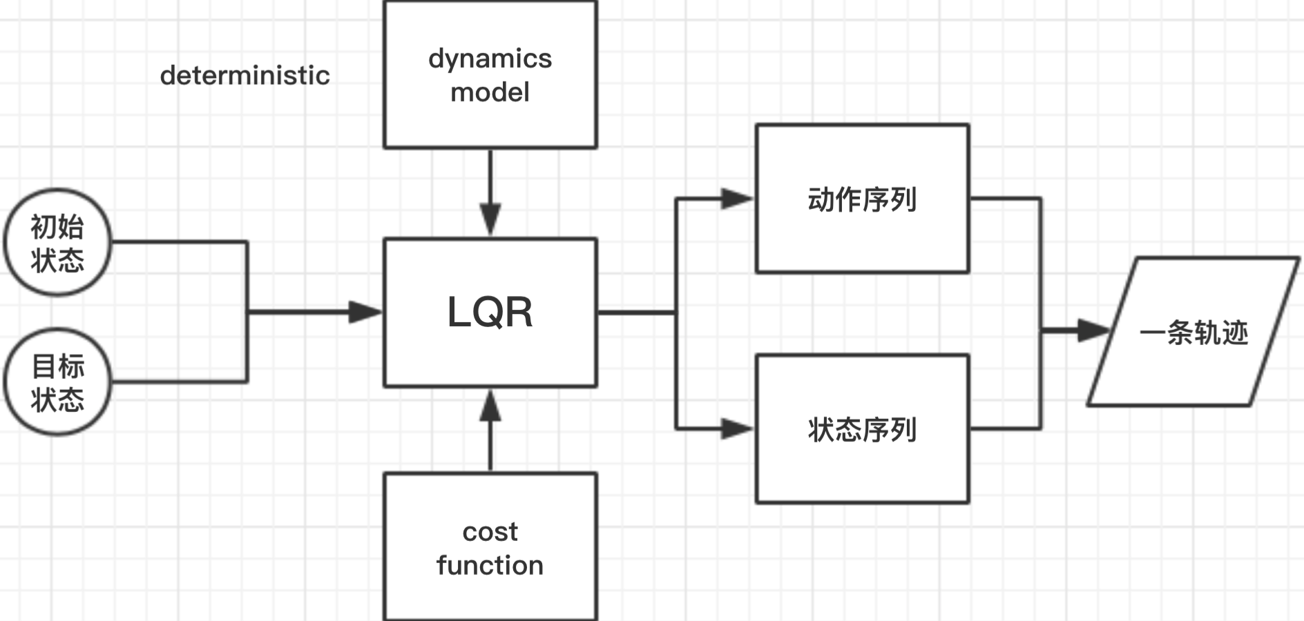 LQR,iLQR,DDP控制论经典算法（MBRL基础知识）-CSDN博客
