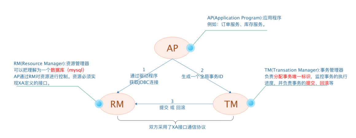 详细解读分布式事务DTP模型_dtp构造图-CSDN博客