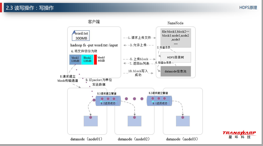 HDFS 中向 DataNode 写入数据失败了怎么办_hdfs 如果写文件中途失败-CSDN博客