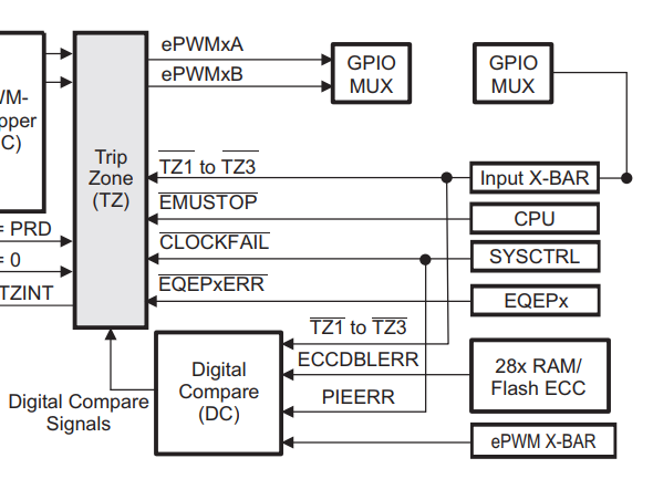 epwm_trip_zone项目调试记录AND EPWM-TZ模块学习_触发tz-CSDN博客