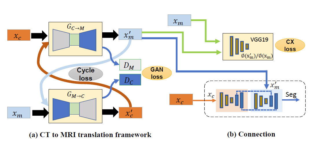 《MICCAI2019》Integrating cross-modality hallucinated MRI with CT to aid ...