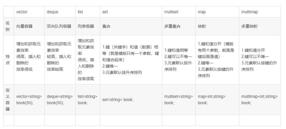 C Stl各个容器的区别c中stl容器 区别 Csdn博客 