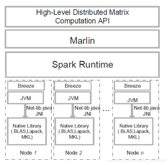 Spark实现大矩阵运算spark 矩阵计算 Csdn博客