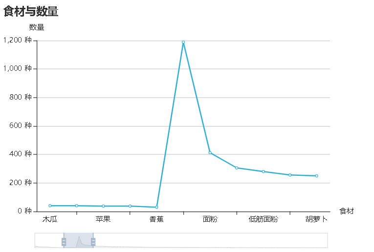 Flask+MySQL+Echarts：实现数据可视化_flask echartsmysql-CSDN博客