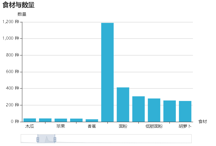 Flask+MySQL+Echarts：实现数据可视化_flask echartsmysql-CSDN博客
