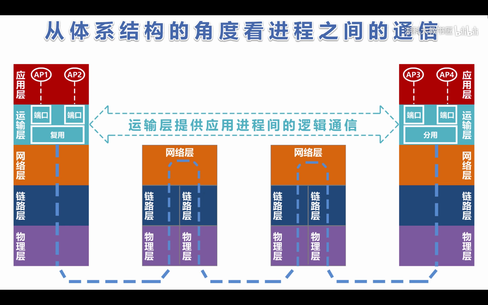 OSI七层参考模型及其协议和各层设备详解_osi参考模型 设备-CSDN博客