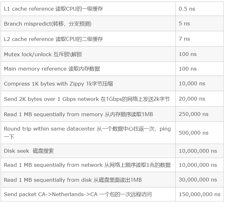 内存，磁盘，L1cache，L2cache等常见情况访问速度_l2 cache 使用率-CSDN博客