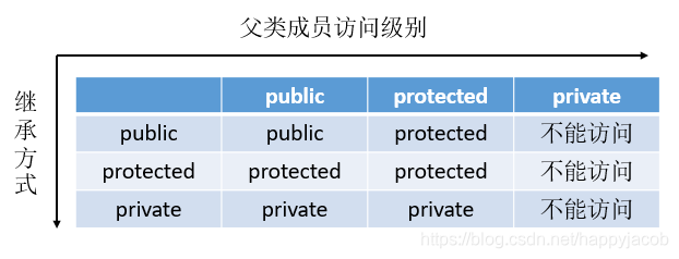 【c 深度解析】31、三种继承方式(public,protected,private) Private继承和protected成员 Csdn博客