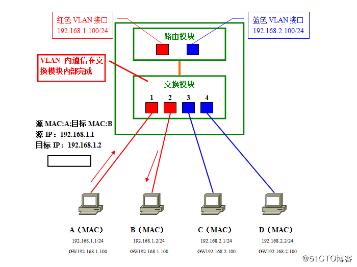VLAN工作原理-CSDN博客