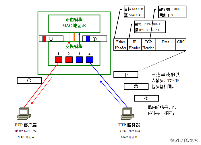 VLAN工作原理-CSDN博客