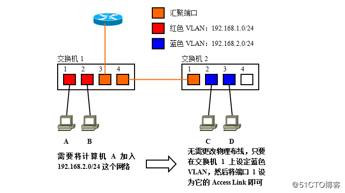 VLAN工作原理-CSDN博客