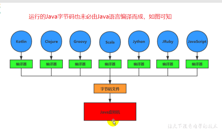深入理解Java虚拟机——Java虚拟机介绍——第一章_福建选手阿俊的博客-CSDN博客