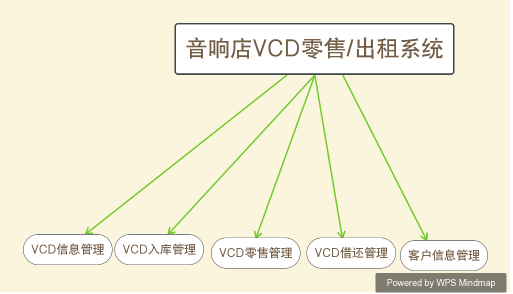 《数据库系统原理》课程大作业——音响店VCD零售/出租管理系统（SQL Server）_音响店vcd零售出租管理系统-CSDN博客