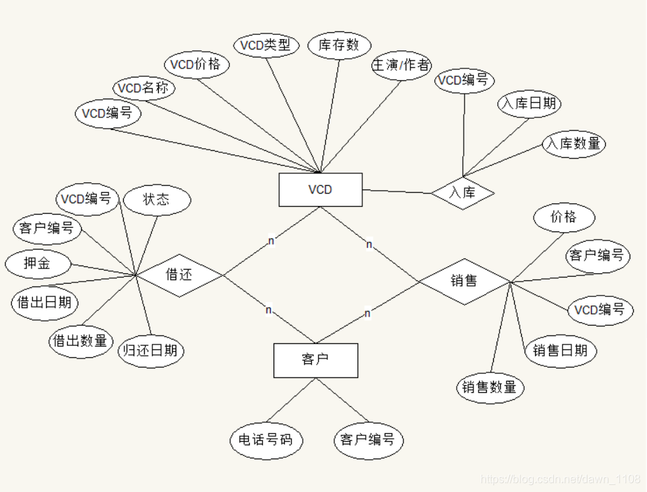 《数据库系统原理》课程大作业——音响店vcd零售出租管理系统(sql Server)音响店vcd零售出租管理系统 Csdn博客