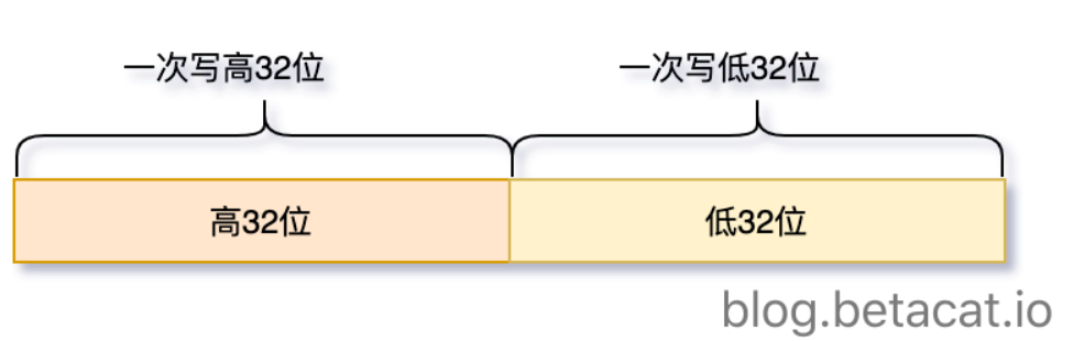 golang：理解标准库中的 atomic.Value 类型_golang atomic.value-CSDN博客
