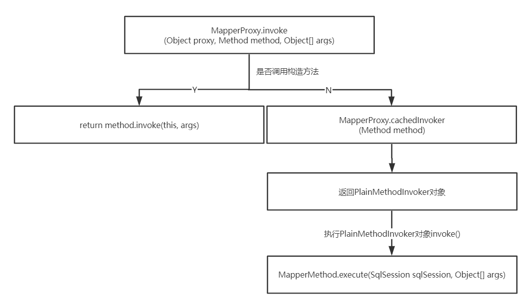 Mybatis源码分析——调用mapper接口方法执行sqljava 接口写 传sql 并mapper层执行 Csdn博客 