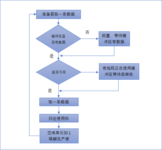 线程的同步问题 生产者 消费者生产者消费者模式中的线程同步问题 Csdn博客 
