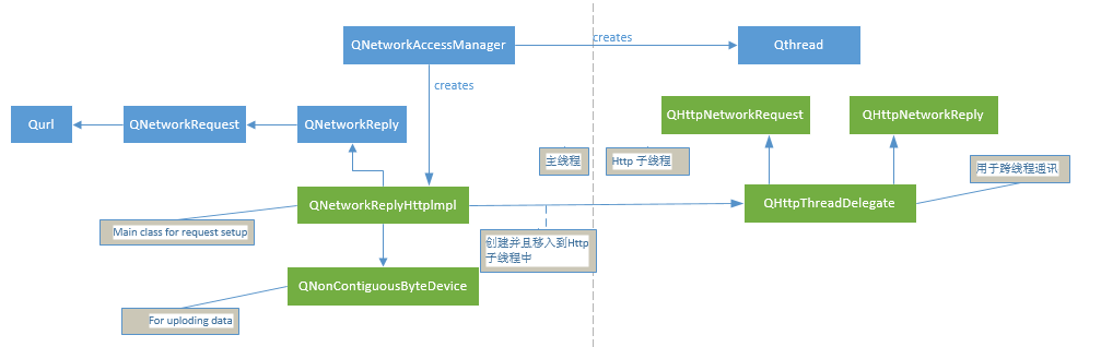 深入探究Qt HTTP的内部构架_qt 开发轻量级bs架构-CSDN博客