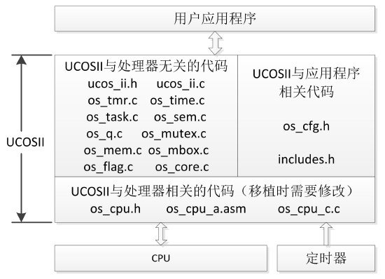 uCOS-II系统概述 - 忆云竹