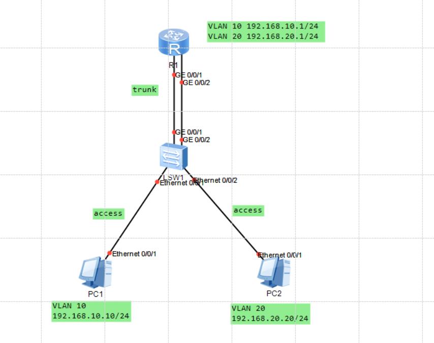 Huawei network-single-arm routing (Eth-trunk multi-link aggregation experiment) - Programmer Sought