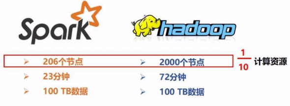 Spark学习笔记（一）：spark概述与运行原理 Spark将数据载入内存后 后续计算都可以直接使用内存 避免了频繁的磁盘io操作 Csdn博客