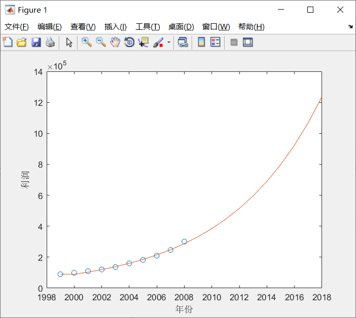 Matlab灰色预测（例题及代码）灰色预测模型gm11matlab代码 与例题分析 Csdn博客 