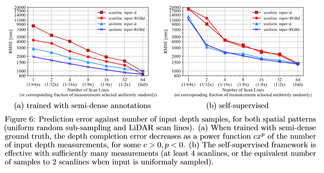 Self-Supervised Sparse-to-Dense: Self-Supervised Depth Completion from LiDAR and Monocular ...