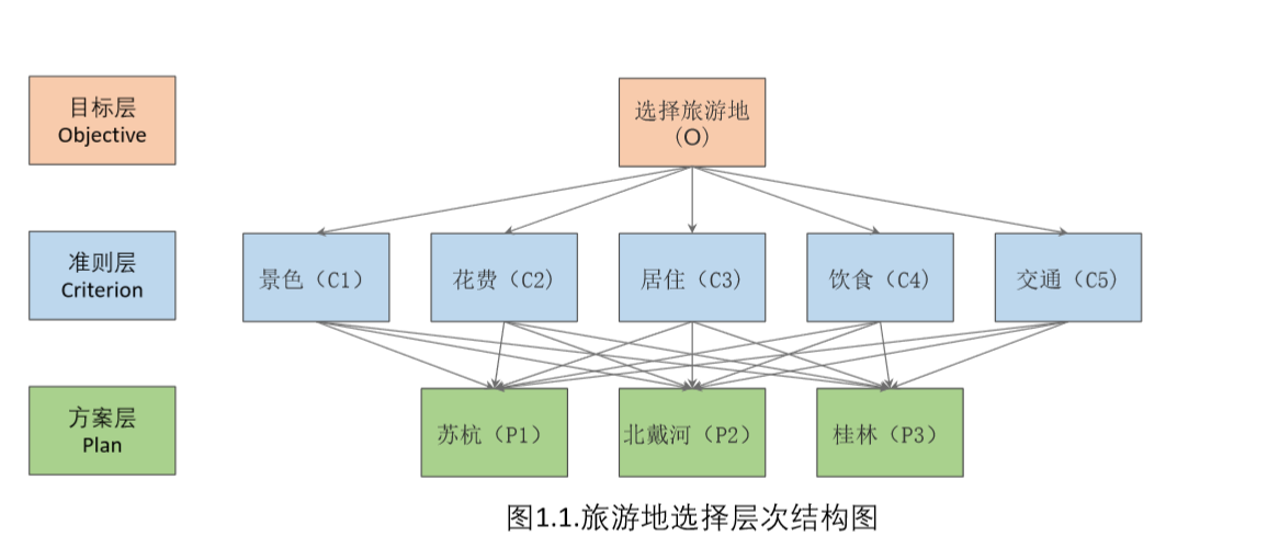 美赛模型笔记（一）aijajkaik 矩阵一致性 Csdn博客 