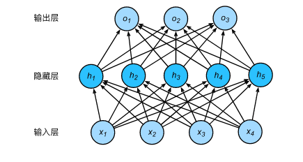 小结1：线性回归、Softmax与分类器、多层感知机MLP_mlp和softmax作用一样么-CSDN博客