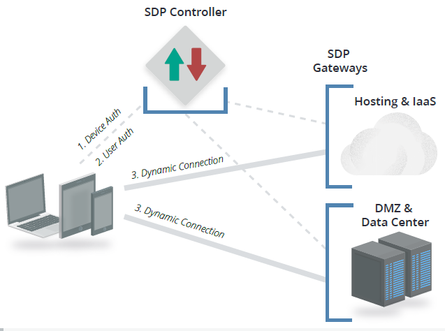 软件定义边界（SDP）简介_baidu_41700102的博客-CSDN博客_软件系统边界是指什么
