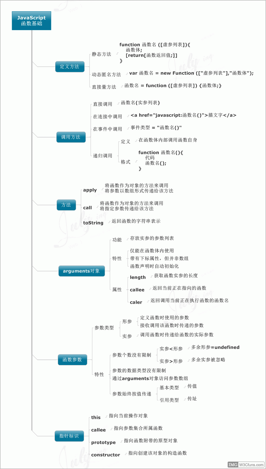 Js总结示意图、javascript总结、javascript 学习线路图js抛线总结 Csdn博客