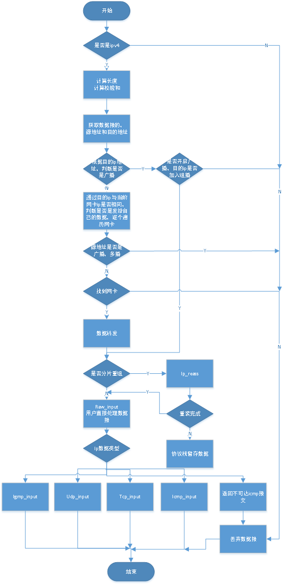 lwip分析-udp数据包接收过程详解_lwip udp数据接收框图-CSDN博客