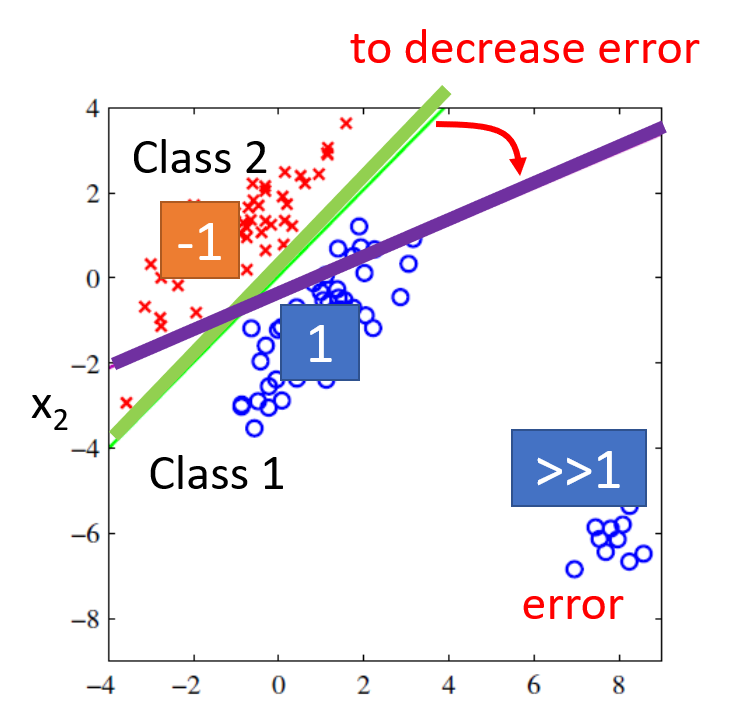 [Machine Learning] 分类（Classification）-CSDN博客