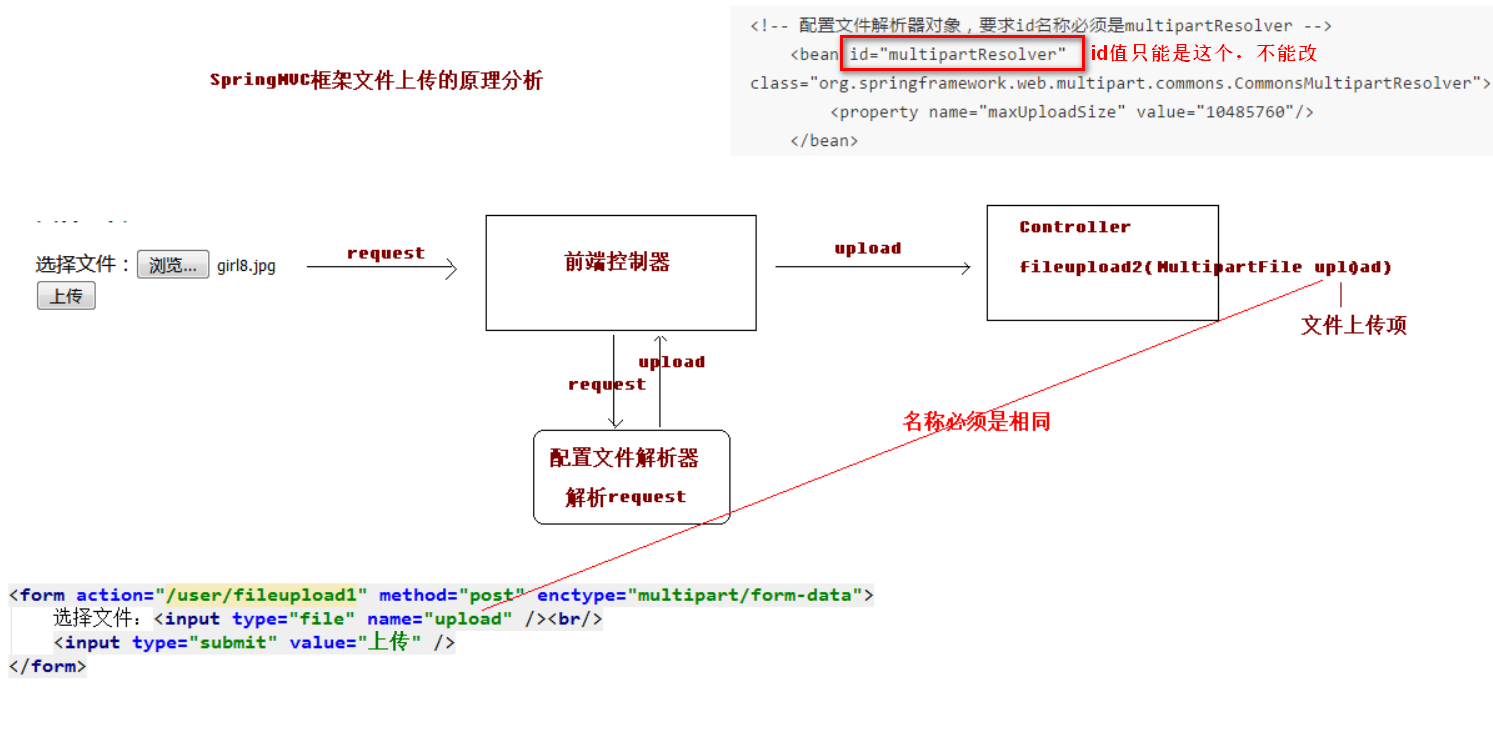 Springmvc文件上传groupfileupload Csdn博客 