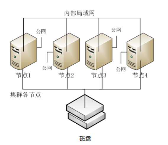 国产数据库-达梦数据库-DSC共享存储集群数据库介绍与搭建_达梦数据共享集群软件硬件要求-CSDN博客