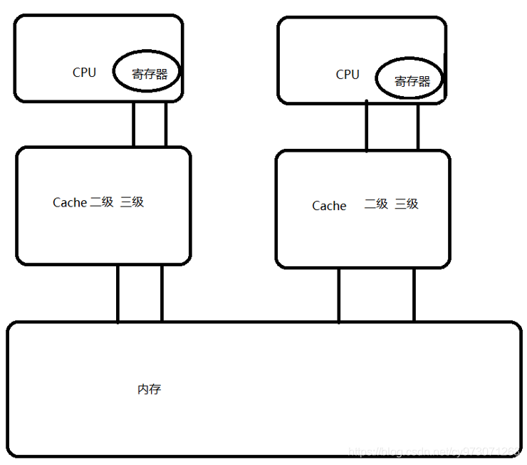 【java内存模型】java内存模型(jmm)详解以及并发编程的三个重要特性(原子性,可见性,有序性)java Jmm Csdn博客