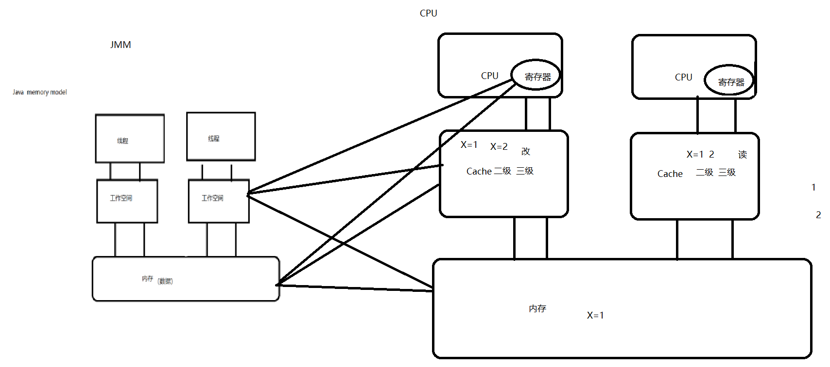 【Java内存模型】Java内存模型（JMM）详解以及并发编程的三个重要特性（原子性，可见性，有序性）_java jmm-CSDN博客