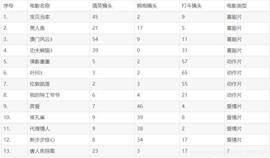 「11」python实战篇:利用knn进行电影分类使用python实现knn邻近算法求出某个电影g的分类 Csdn博客