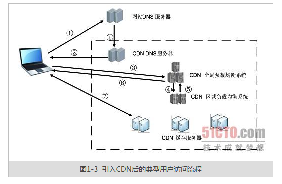 CDN原理以及实验部署操作步骤_httpd cdn-CSDN博客