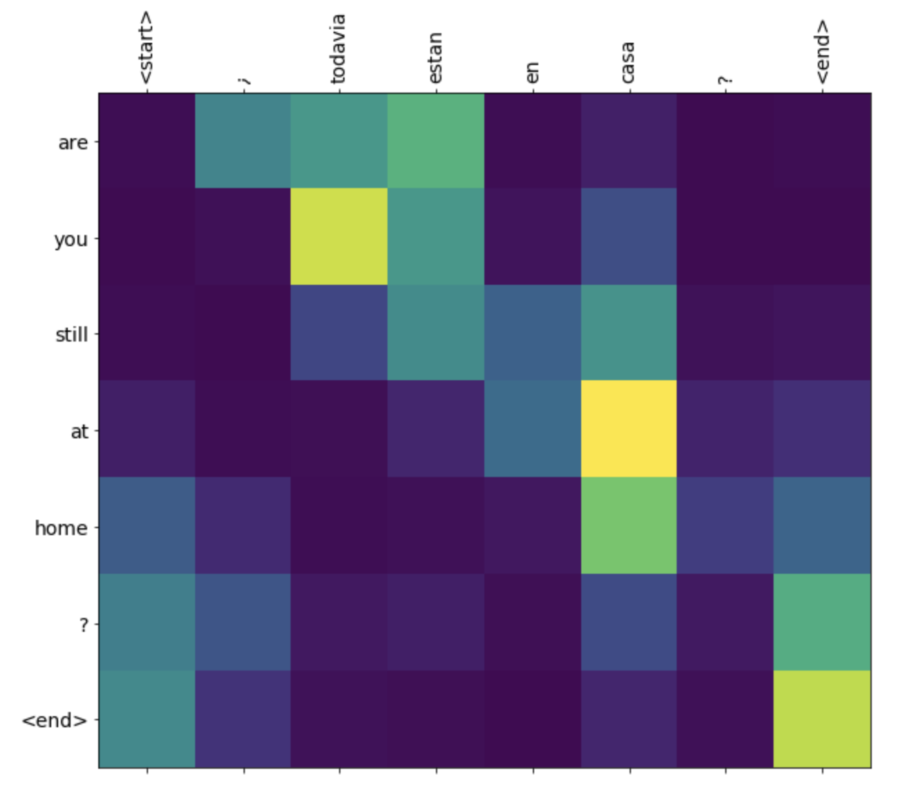 Attention入门及其在Tensorflow中实现_tensorflow attention-CSDN博客