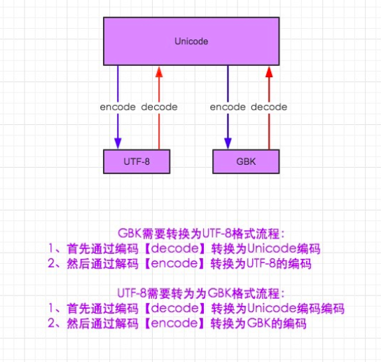 GBK，Unicode，UTF-8编码的相互转换_utf-8、unicode、gbk的转换-CSDN博客