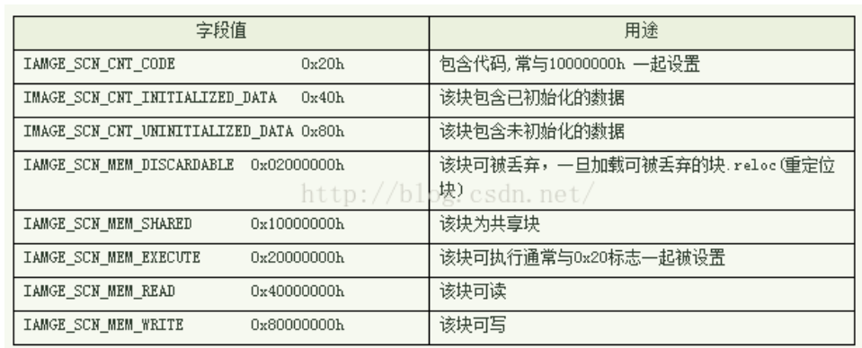 PE文件结构详解精华（从头看下去就能大概了解PE文件结构了）_如何从节区头判断pe文件大小-CSDN博客