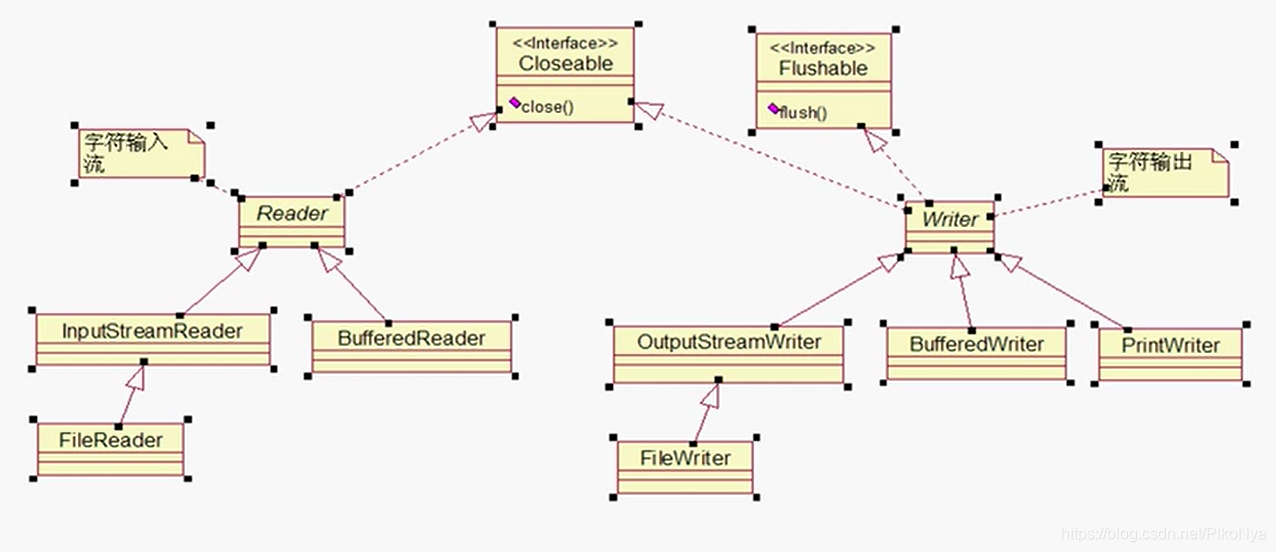 Java字节输入输出流与字符输入输出流java输入流和输出流都要flush吗 Csdn博客