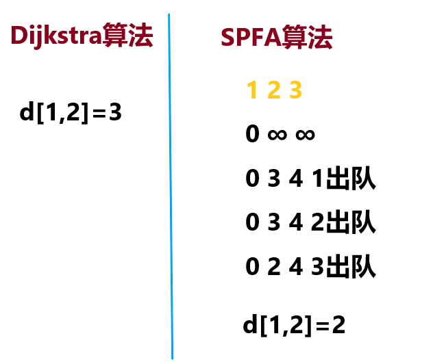 Dijkstra与SPFA算法的不同之处对比_spfa和dijkstra对比-CSDN博客