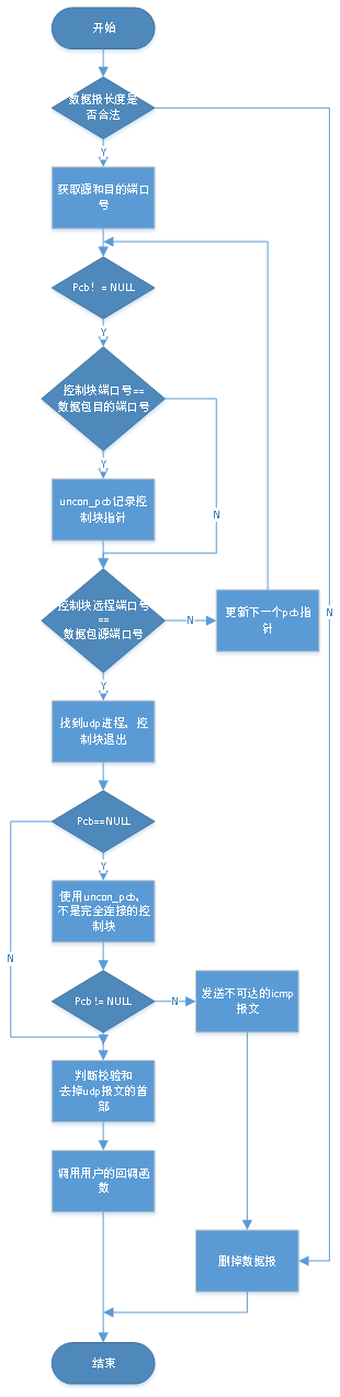 lwip分析-udp数据包接收过程详解_lwip udp数据接收框图-CSDN博客