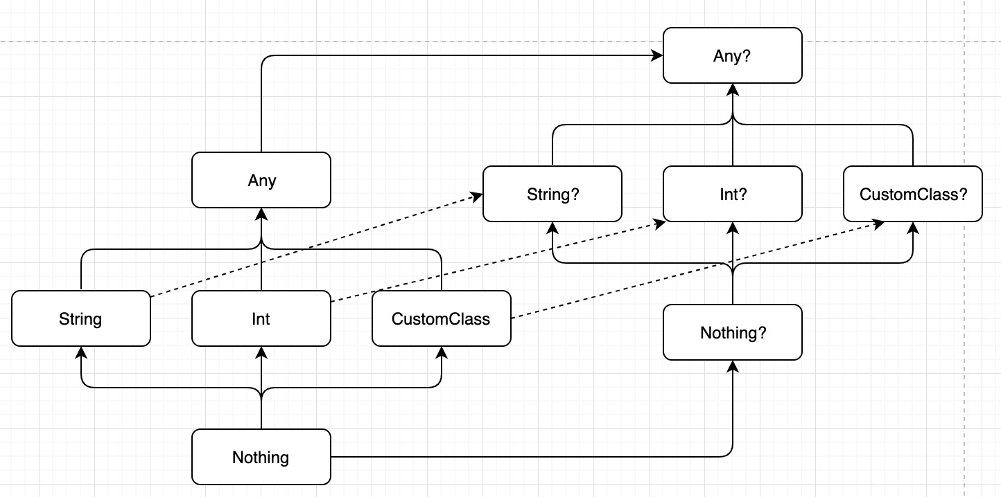 Kotlin面向对象总结（Any、Any?、Nothing、自动装箱与拆箱、数组类型）_kotlin any-CSDN博客